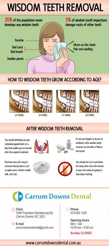 All About Wisdom Tooth And After Care | Dental Infographic